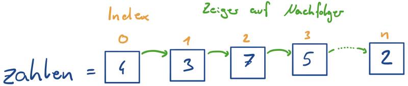 Listen und Arrays [Wiki: Mathe und Info]